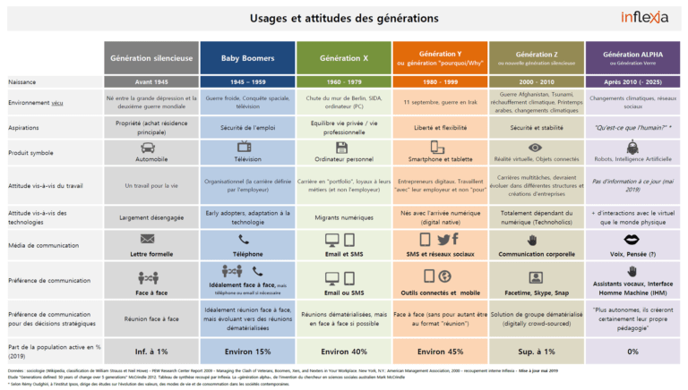 Générations et usages : Attitudes des générations face aux évolutions ...